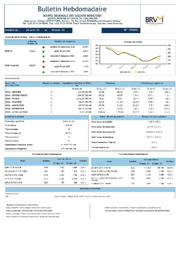 Résumé hebdomadaire de la BRVM du 26 au 30 septembre 2022 - Abidjan.net ... Résumé hebdomadaire de la BRVM du 26 au 30 septembre 2022 - Abidjan.net ...